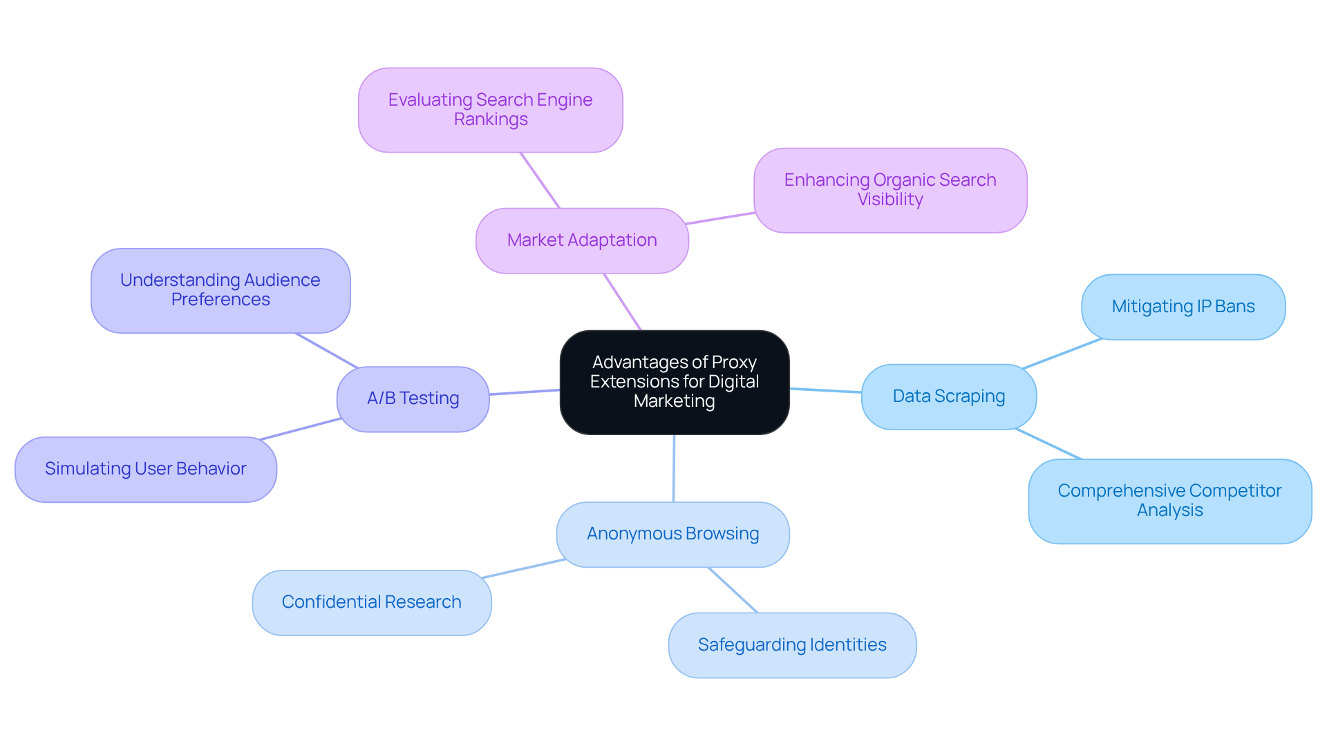 Start at the center with the main topic, then explore each branch to discover the various benefits and applications of proxy extensions in digital marketing. Each color-coded branch represents a different advantage, making it easy to see how they connect.