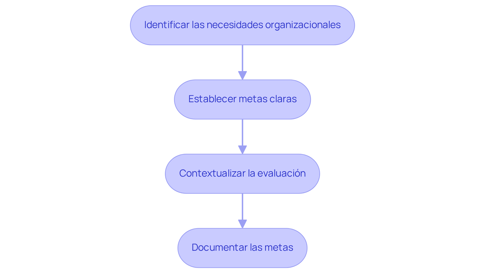 Cada caja representa un paso en el proceso de definir objetivos para la batería de evaluaciones. Sigue las flechas para ver cómo cada paso se relaciona con el siguiente y cómo contribuyen al objetivo general.