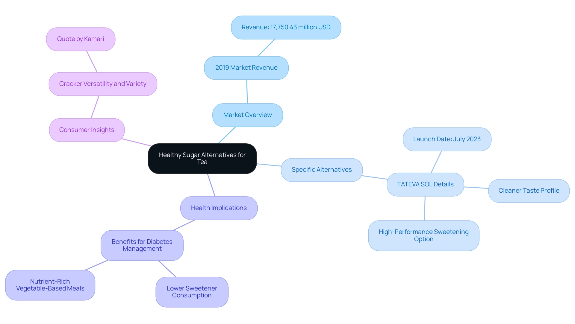 The central node represents the overall topic, with branches indicating main categories and subcategories related to healthy sugar alternatives and their implications.