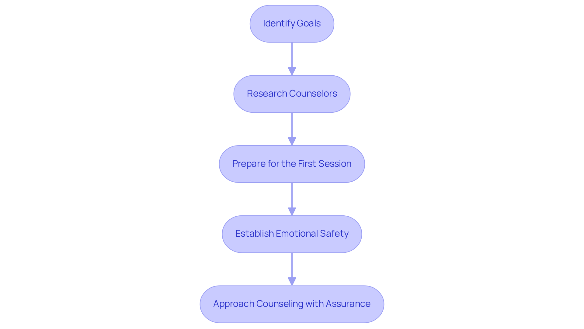 Each box represents a step in the journey to relationship therapy. Follow the arrows to see how each step connects and leads to a successful therapeutic experience.