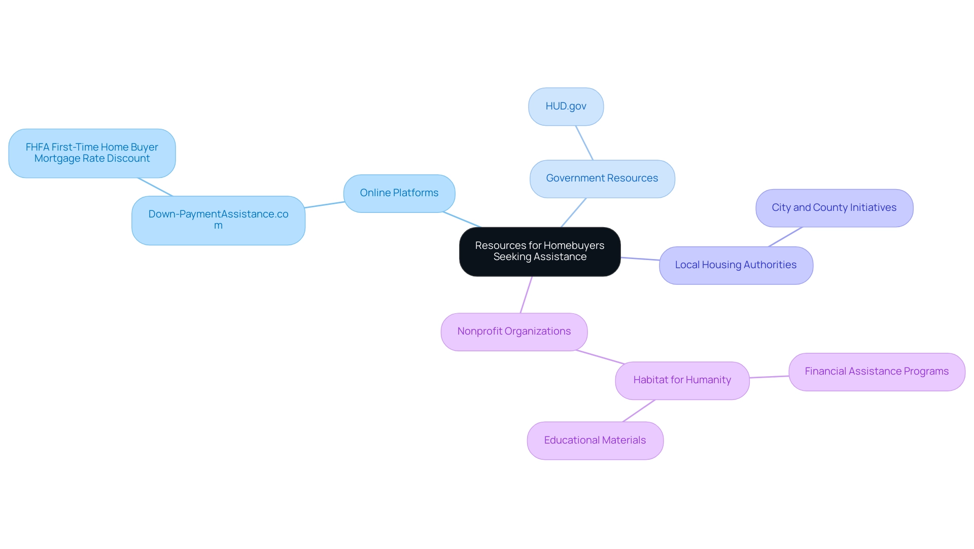 The central node represents the overall theme of resources for homebuyers, with branches showing the types of resources available and their specific organizations.