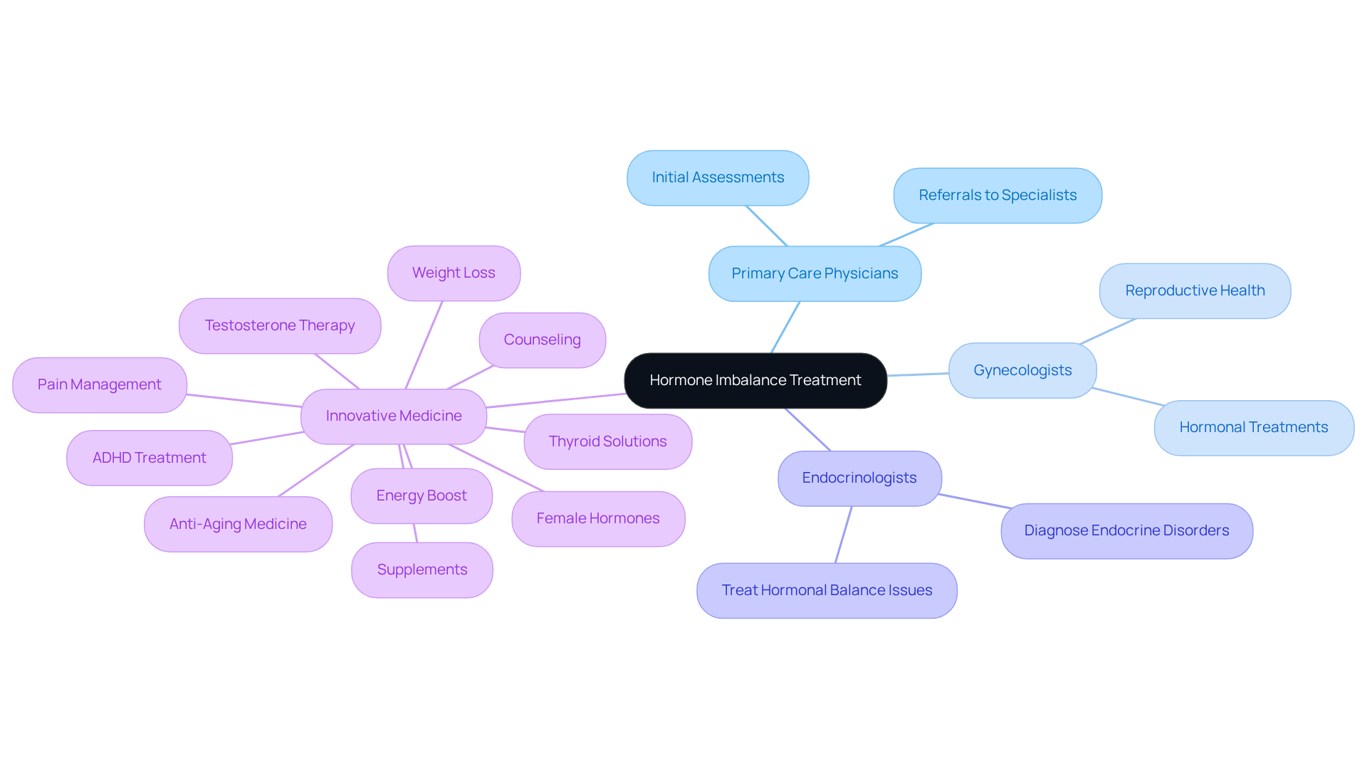 This mindmap helps you see the different types of doctors you can consult for hormone imbalances and what services they provide. Start at the center with the main topic, then follow the branches to explore each type of healthcare professional and the specific treatments available. This mindmap helps you see the different types of doctors you can consult for hormone imbalances and what services they provide. Start at the center with the main topic, then follow the branches to explore each type of healthcare professional and the specific treatments available.