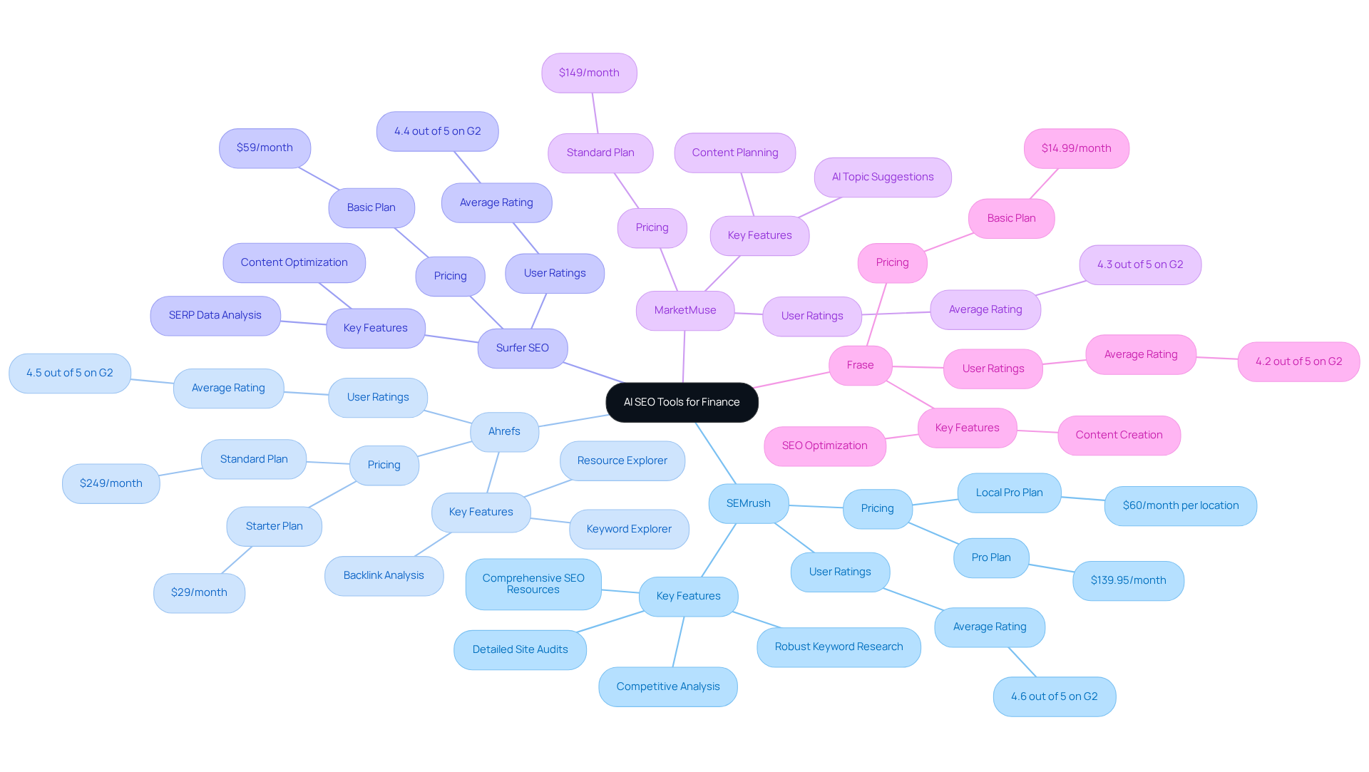 The central node represents the main topic, while each branch represents a specific tool. Sub-branches provide details about features, pricing, and user ratings, helping you quickly compare the tools. The central node represents the main topic, while each branch represents a specific tool. Sub-branches provide details about features, pricing, and user ratings, helping you quickly compare the tools.