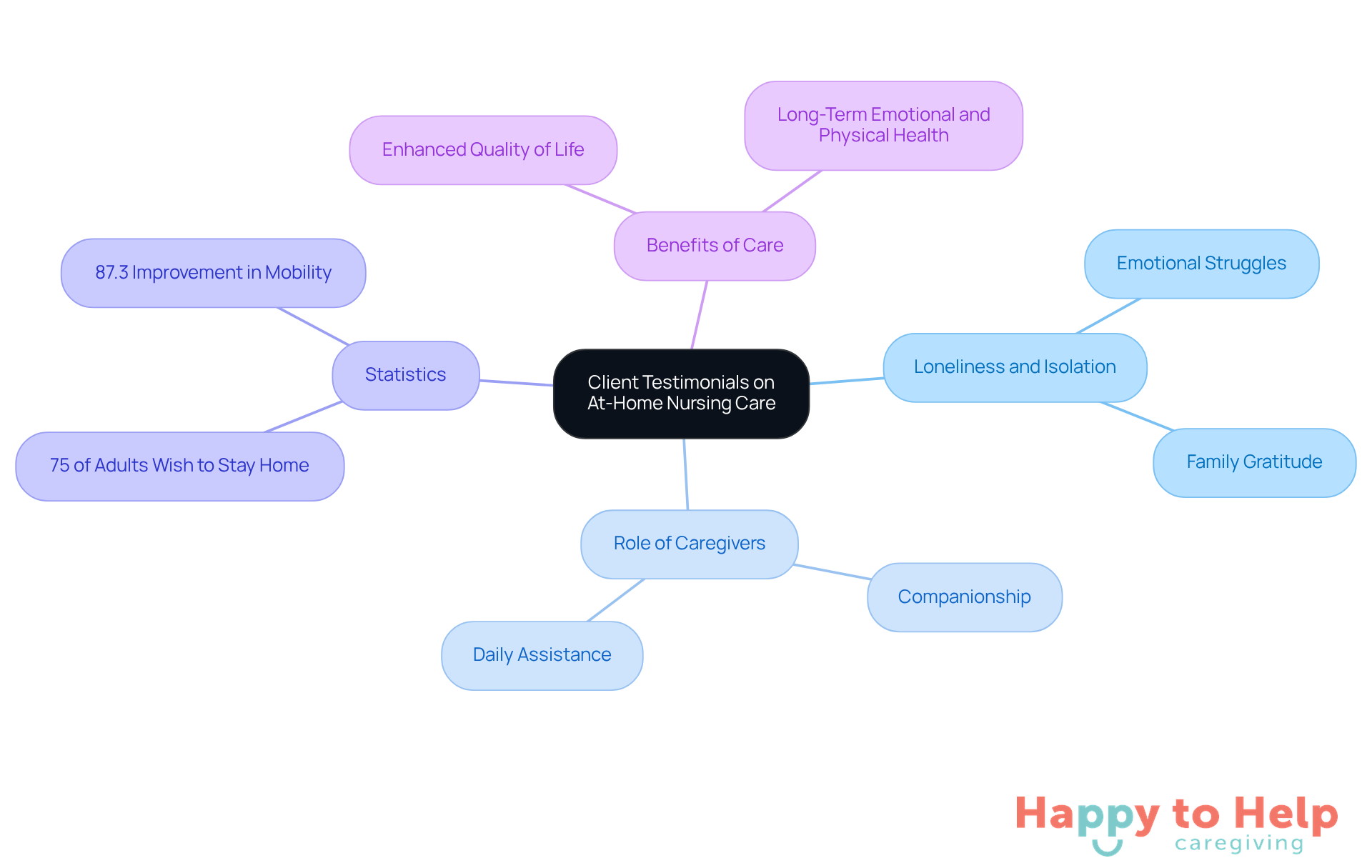 The central node represents the overall theme of client testimonials, while the branches illustrate key issues and benefits related to at-home nursing care. Each color-coded branch helps you navigate through the different aspects of the experiences shared by clients and families.