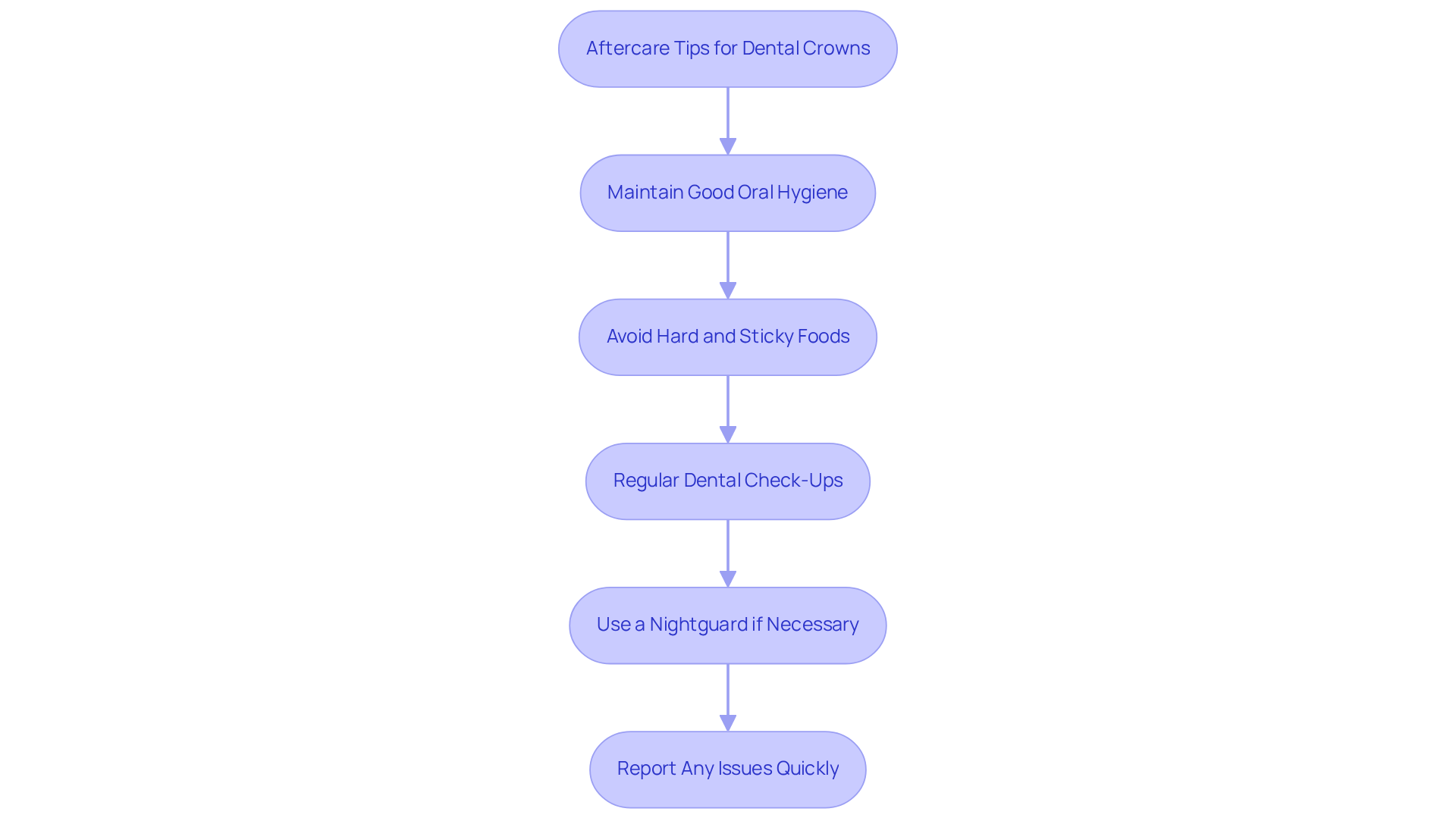 Each box represents a crucial step in caring for your dental crown. Follow the arrows to see the recommended actions that can help keep your crown in great shape and ensure a healthy smile for years to come.