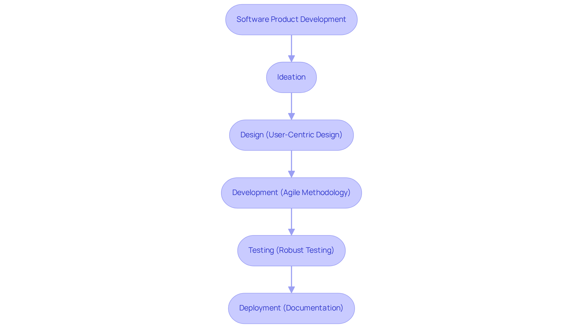 This flowchart outlines the key stages in software product development. Each box represents a stage in the process, and the arrows show how each stage leads to the next. The notes within each box highlight important principles that guide the development, ensuring that the software meets regulatory standards and stakeholder needs.