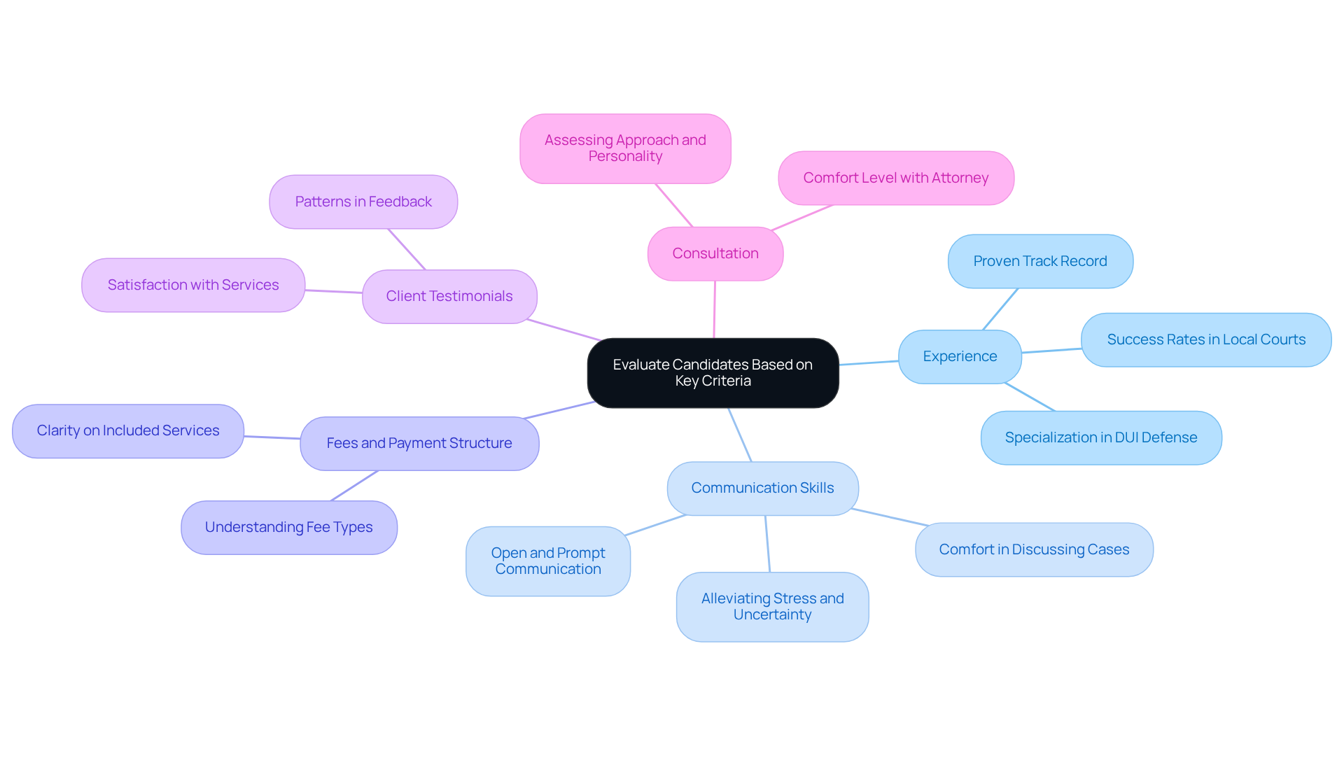 This mindmap helps you visualize the important factors to consider when choosing a DUI attorney. Each branch represents a key area to evaluate, and the sub-branches provide more details or examples to guide your decision-making process. This mindmap helps you visualize the important factors to consider when choosing a DUI attorney. Each branch represents a key area to evaluate, and the sub-branches provide more details or examples to guide your decision-making process.