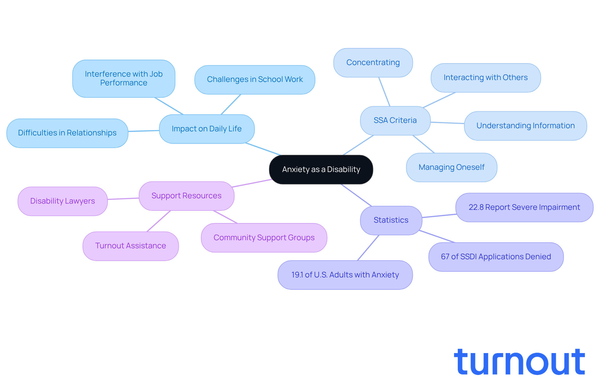 The central node represents the main topic, while the branches show different aspects of how anxiety affects disability claims. Each sub-branch provides specific details or statistics related to that aspect.