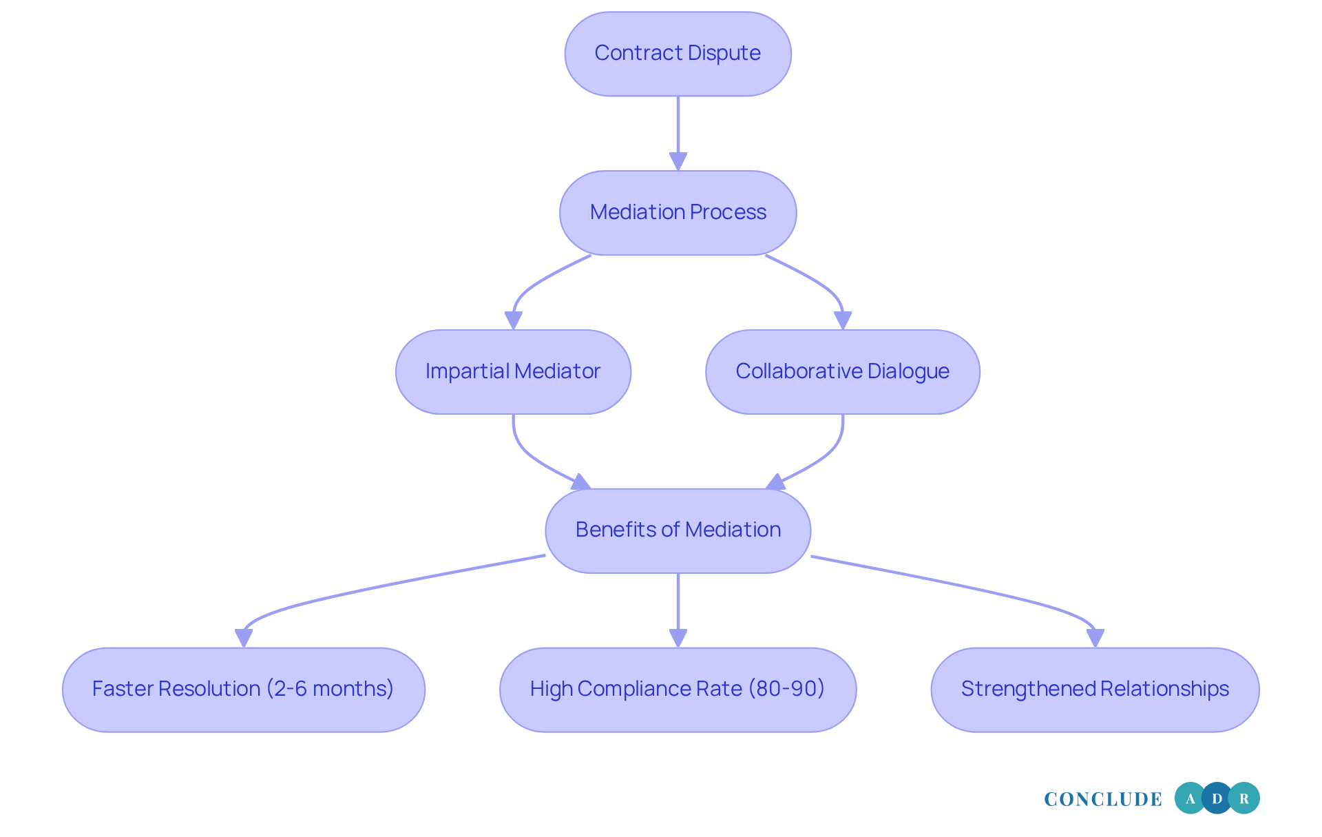 This flowchart outlines the mediation process for contract disputes. Start with the dispute, follow the steps to mediation, and see the benefits that come from resolving conflicts amicably.