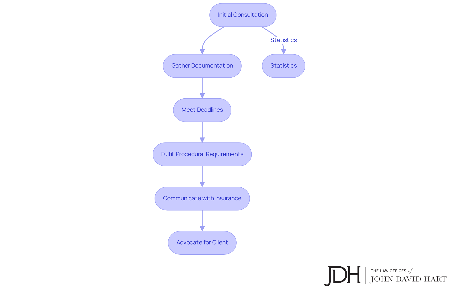 This flowchart outlines the steps you take when working with a lawyer. Each step shows how your attorney helps you, from the first meeting to getting the best possible outcome. The side statistics highlight the advantages of having legal representation.
