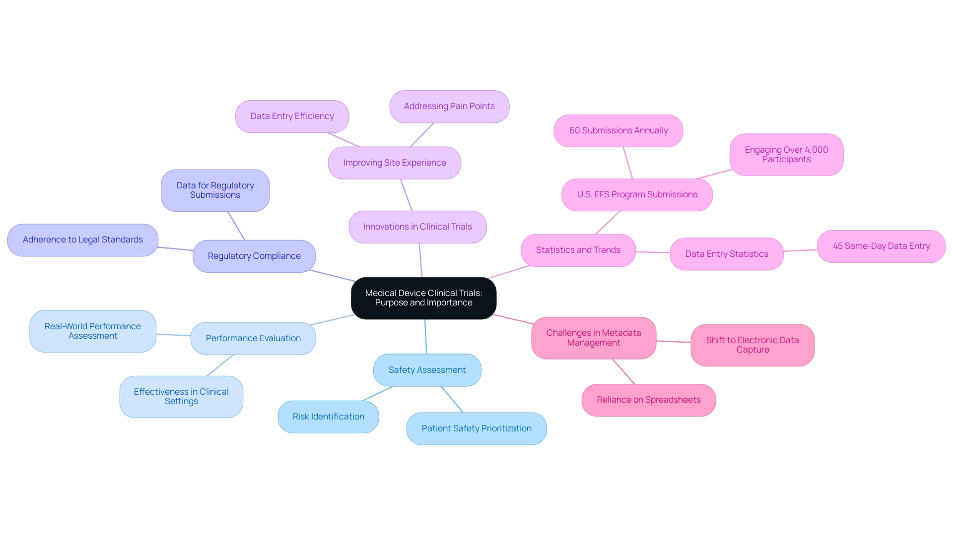 The central node represents the overall topic, with branches indicating the three key purposes of clinical trials and their respective details.