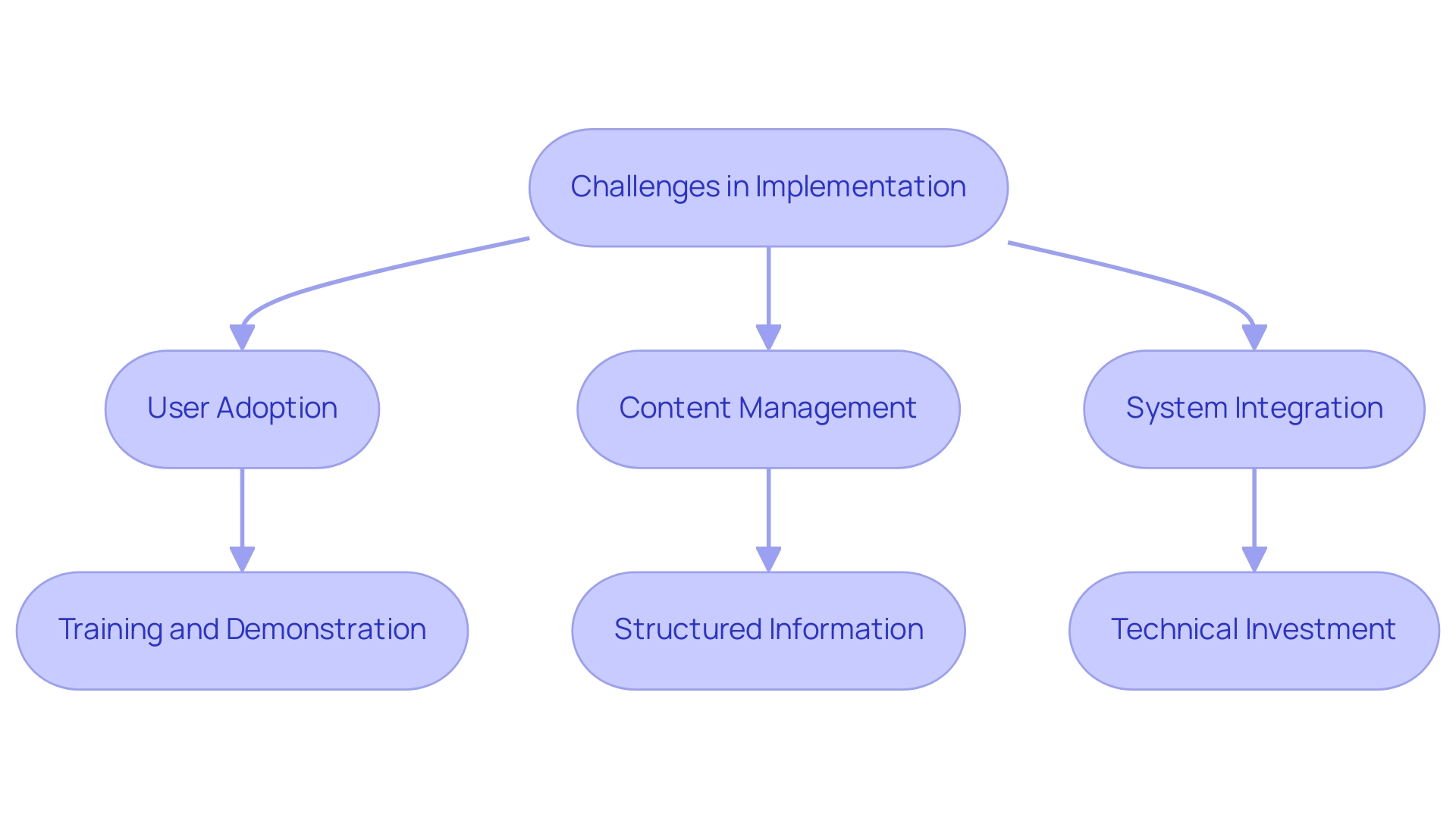 Each box represents a challenge or solution, with arrows indicating the flow from challenges to corresponding solutions.