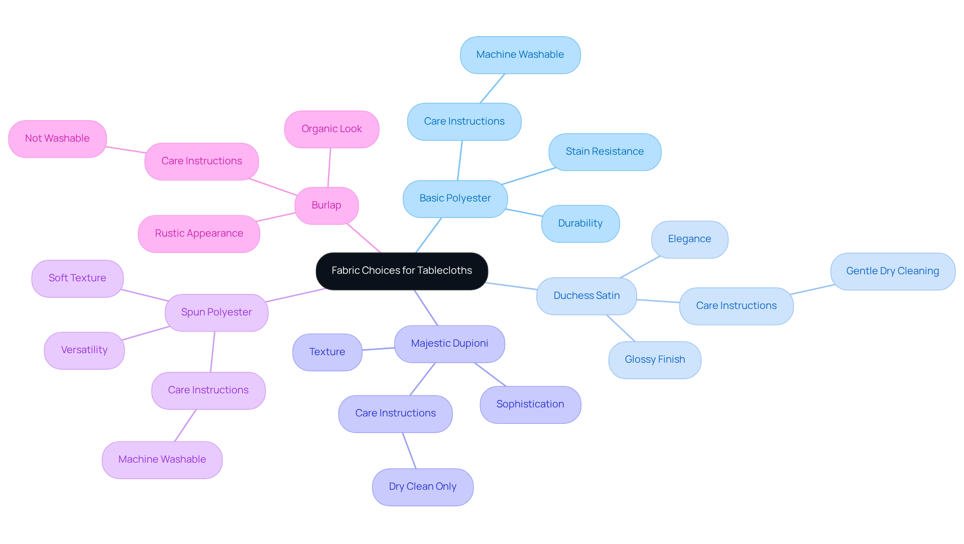 The central node represents the main topic of fabric choices. Each branch shows a different fabric type, with further details about its features and best uses. This helps you quickly compare options and find the best fit for your event.