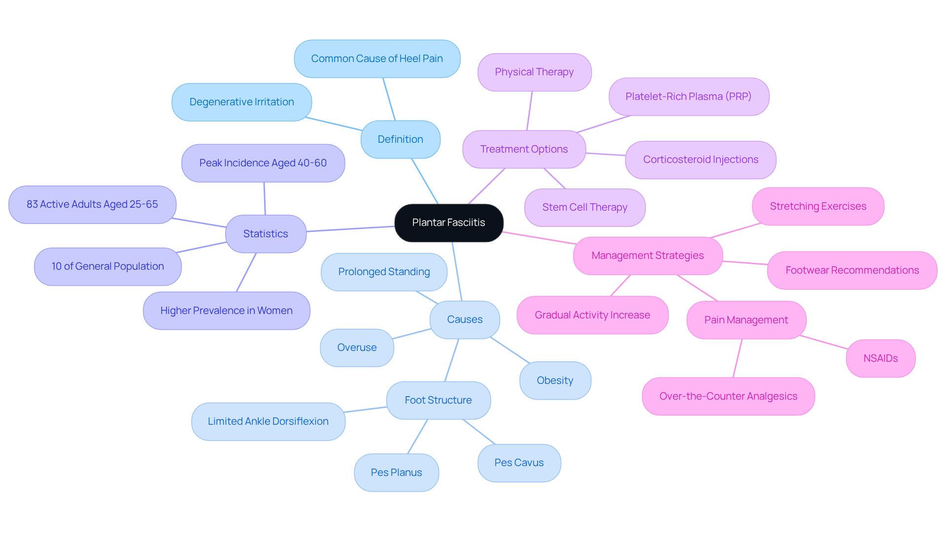 This mindmap starts with the main topic of plantar fasciitis at the center. From there, you can explore its causes, statistics about who is affected, and the various treatment options available. Each branch leads to more detailed information, making it easy to see how everything connects.