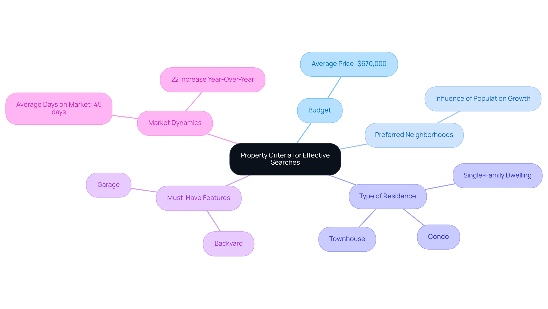 This mindmap helps you visualize the key factors to consider when searching for a property. Start at the center with the main idea, then follow the branches to explore each category and its specific details. This way, you can easily see how each aspect contributes to your overall home-buying strategy.