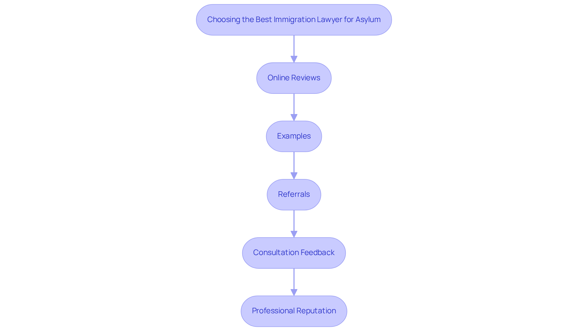 Follow the arrows to see the steps you should take when selecting an immigration lawyer. Each box represents an important factor to consider, helping you make an informed decision.