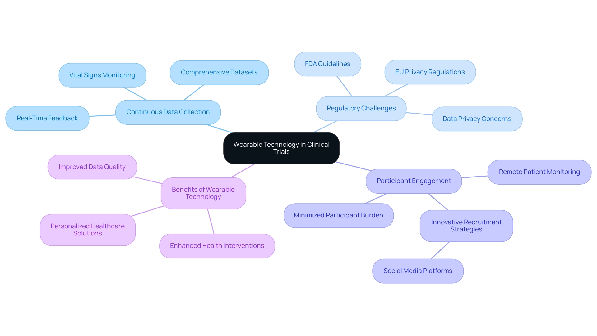 The central node represents the overall theme, with branches showing main topics and their respective subcategories.