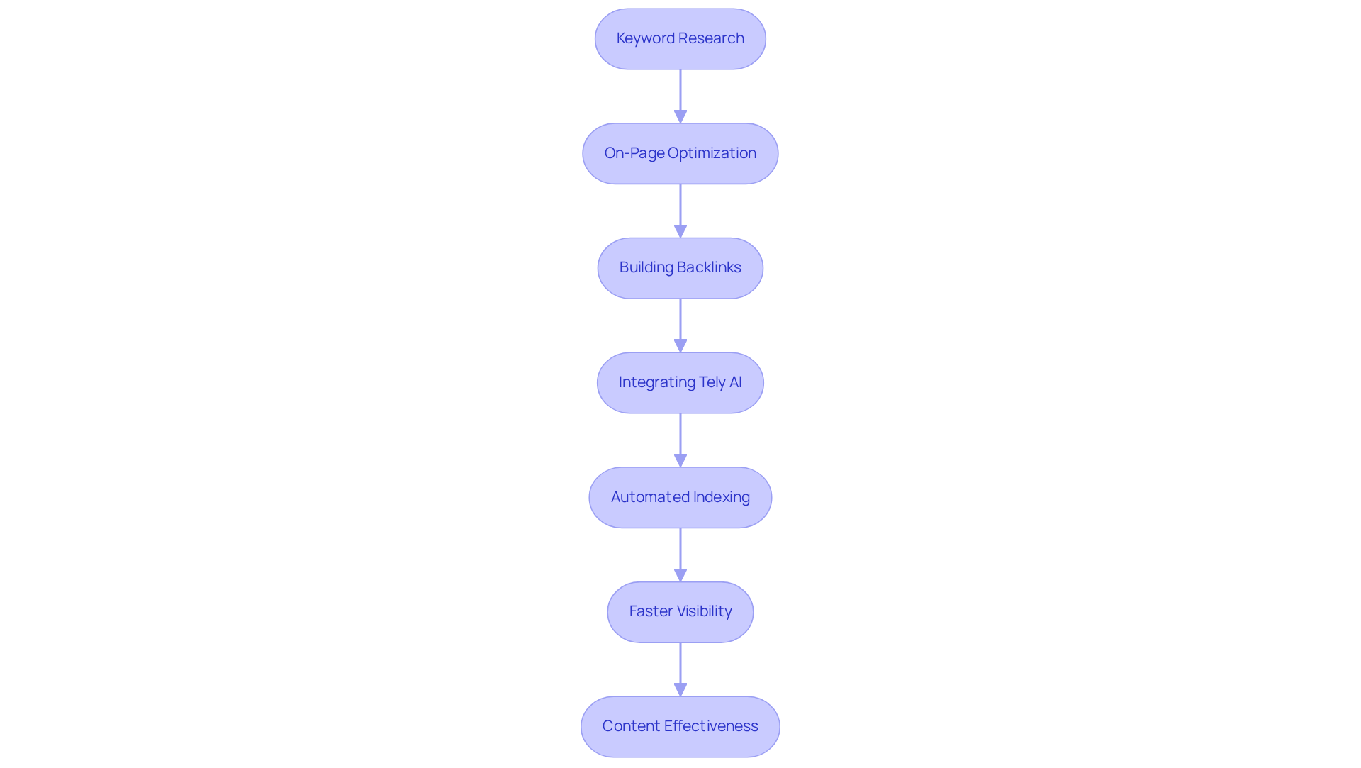Each box represents a step in the action plan. Follow the arrows to see how each step leads to the next, guiding you through the process of optimizing your content for generative engines.