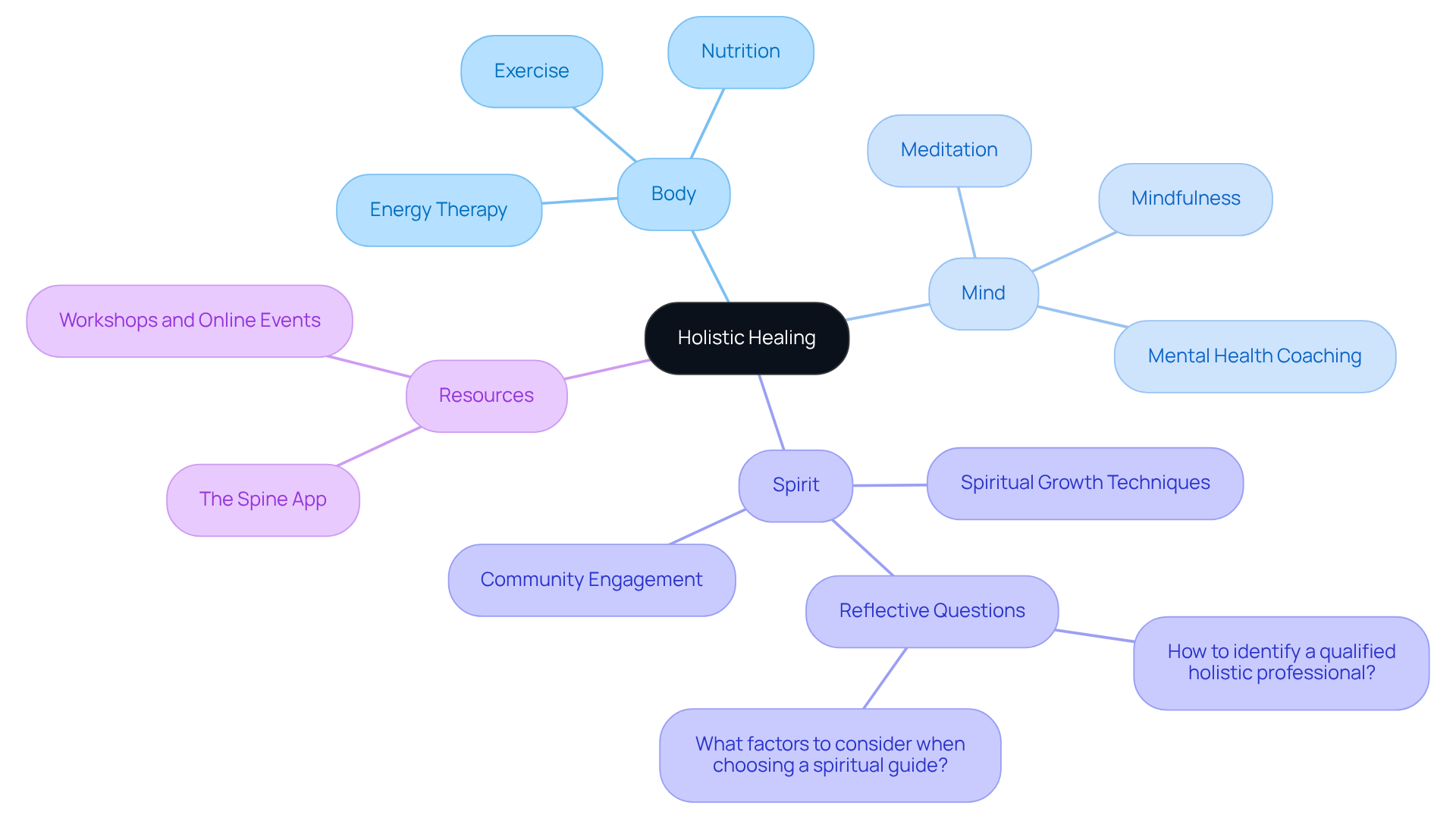 The center represents holistic healing, with branches showing how body, mind, and spirit connect. Each practice and resource is linked to its respective area, helping you see the full picture of holistic wellness.