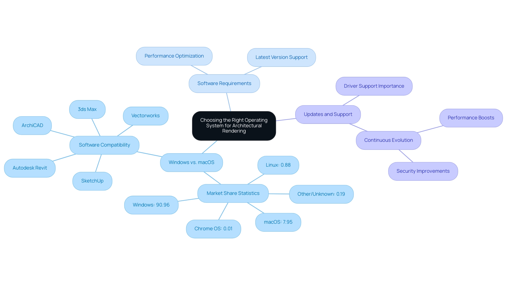 The central node represents the main topic, with branches detailing comparisons and considerations for Windows and macOS, software requirements, and the importance of updates.