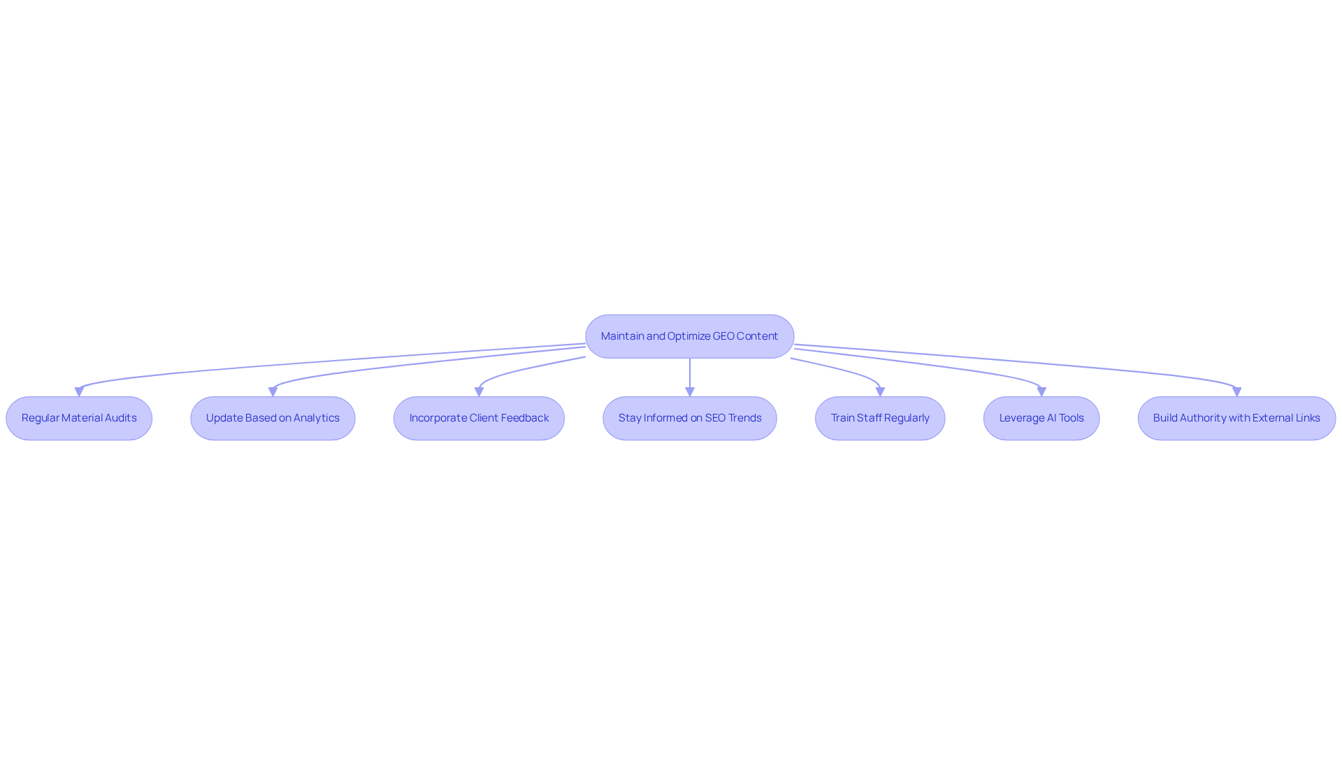 Each box represents a strategy to enhance your GEO content. Follow the arrows to see how each step contributes to the overall goal of improving patient engagement and digital marketing outcomes. Each box represents a strategy to enhance your GEO content. Follow the arrows to see how each step contributes to the overall goal of improving patient engagement and digital marketing outcomes.