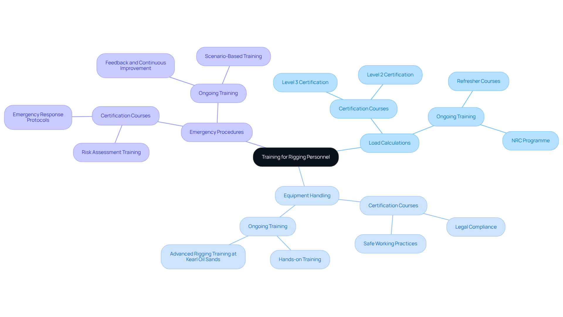 The center represents the overall training theme, while the branches show key areas of focus. Each sub-branch provides additional details, helping you understand the comprehensive approach to training riggers.