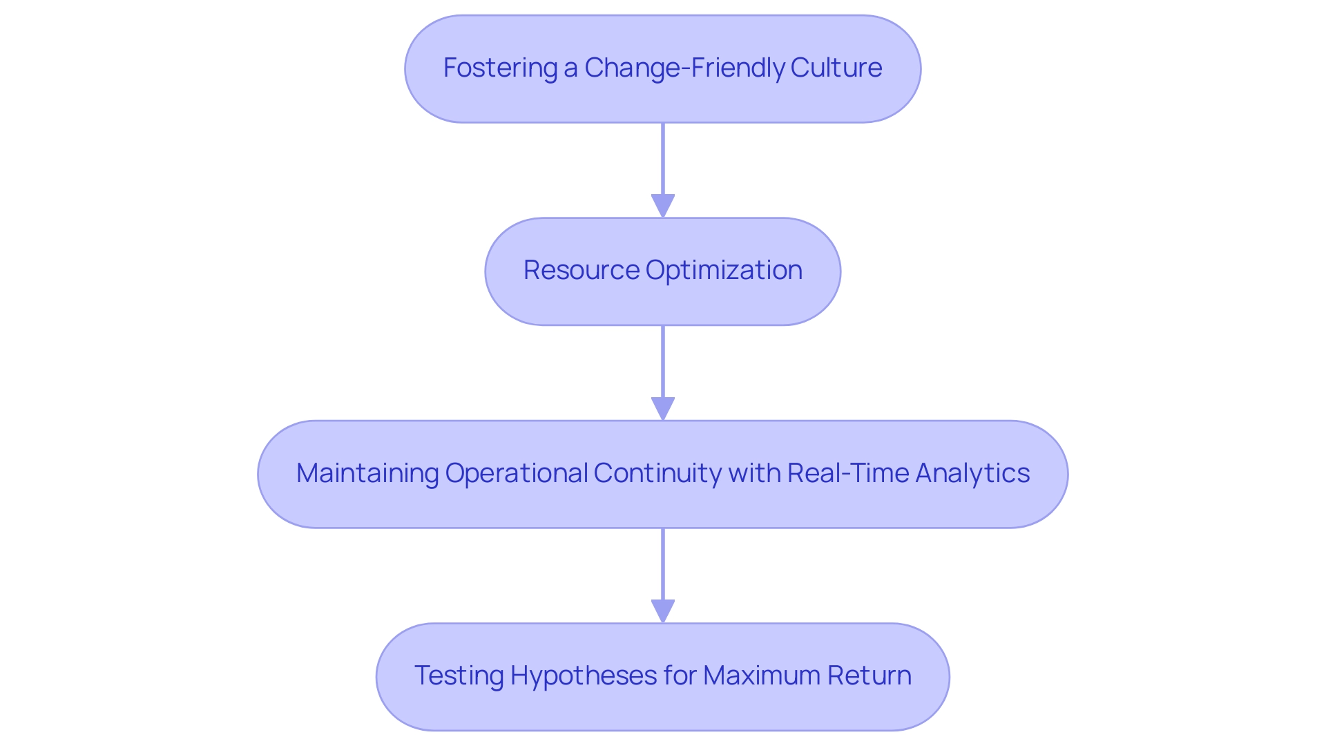 Each box represents a strategy to overcome challenges in turnaround management, with arrows indicating the recommended sequence of actions.