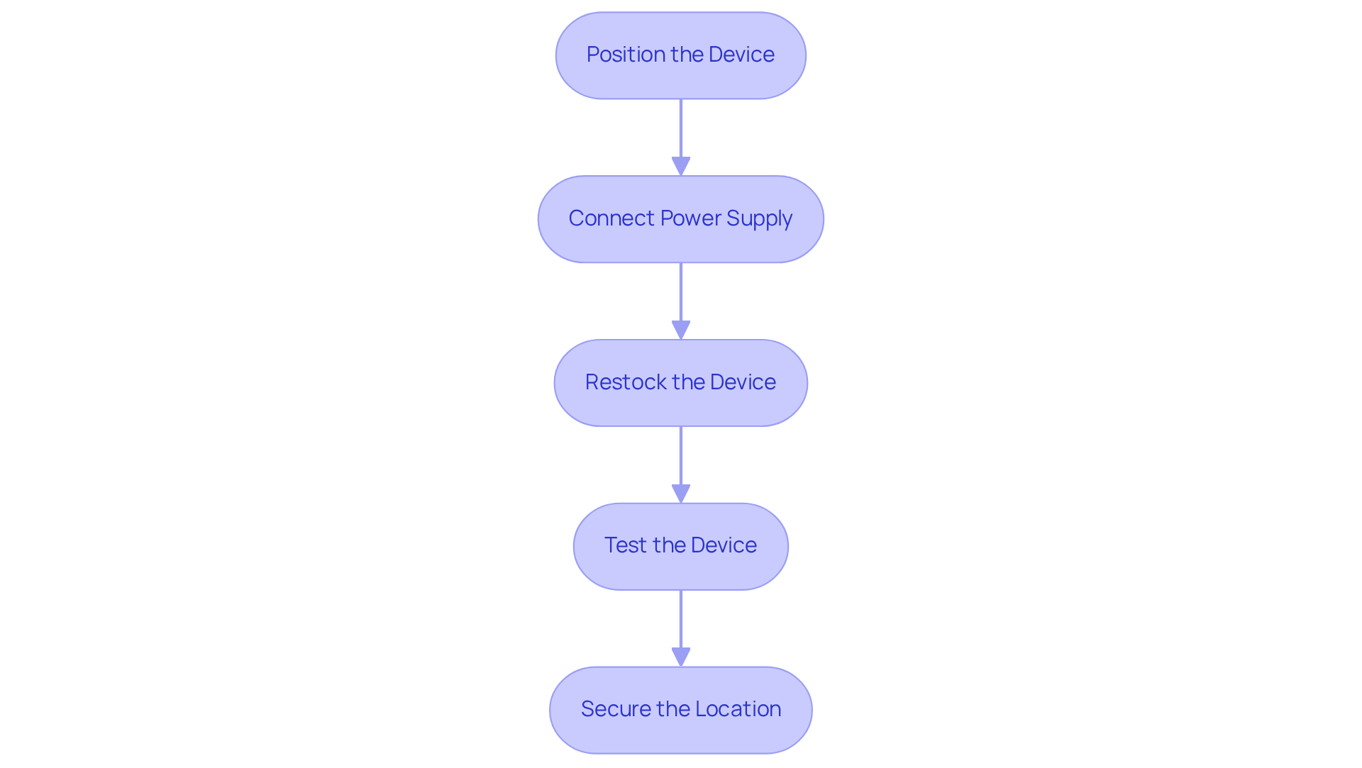 Each box represents a crucial step in setting up your vending machine. Follow the arrows to ensure you complete each part of the process correctly for a successful installation.