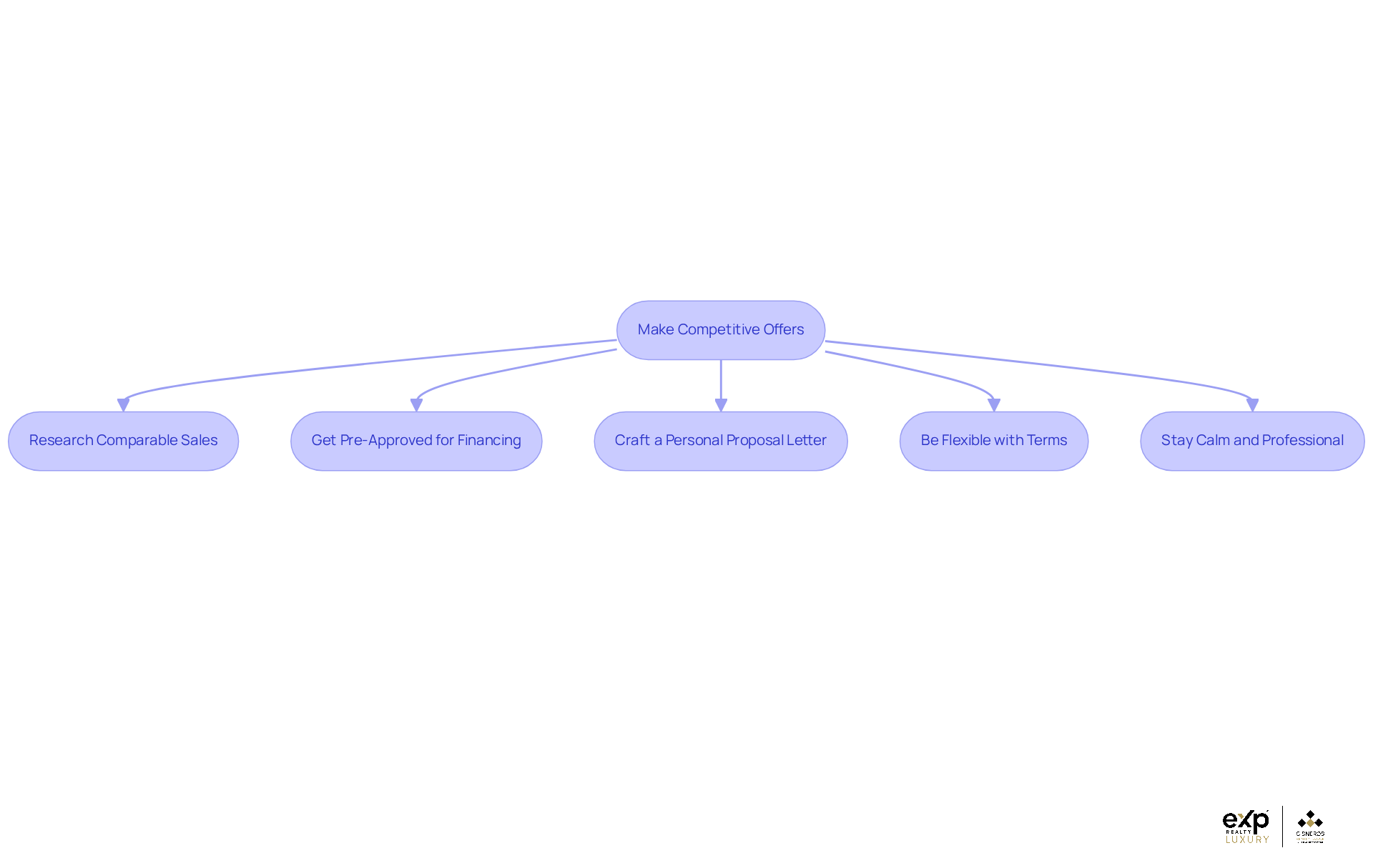 Each box represents a strategy you can use to improve your chances of making a successful offer. Follow the arrows to see the recommended steps in the negotiation process.