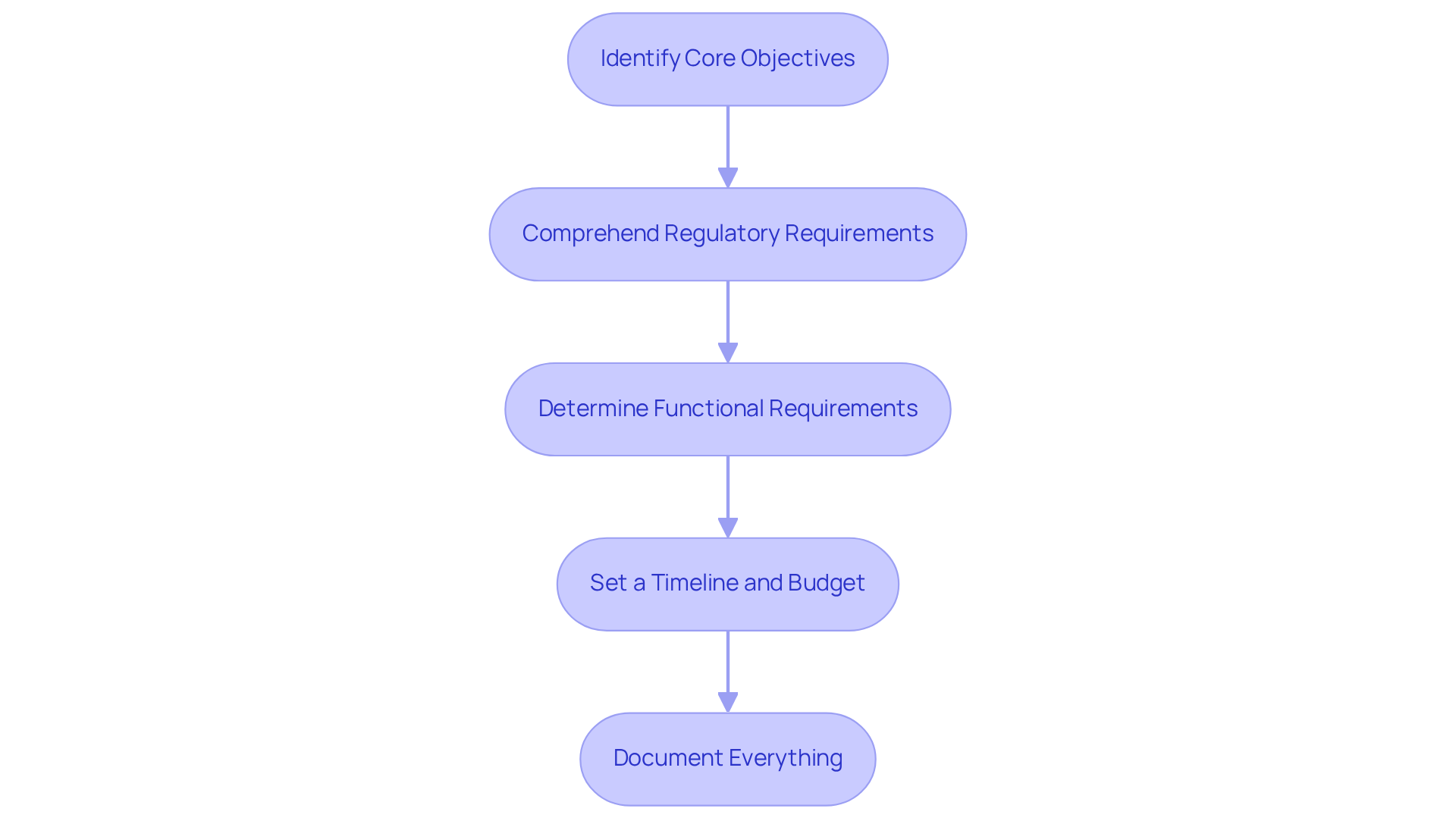 This flowchart outlines the steps to define your project requirements and goals. Start at the top with identifying your core objectives, then follow the arrows down through each step to see how they connect and build upon each other. This flowchart outlines the steps to define your project requirements and goals. Start at the top with identifying your core objectives, then follow the arrows down through each step to see how they connect and build upon each other.