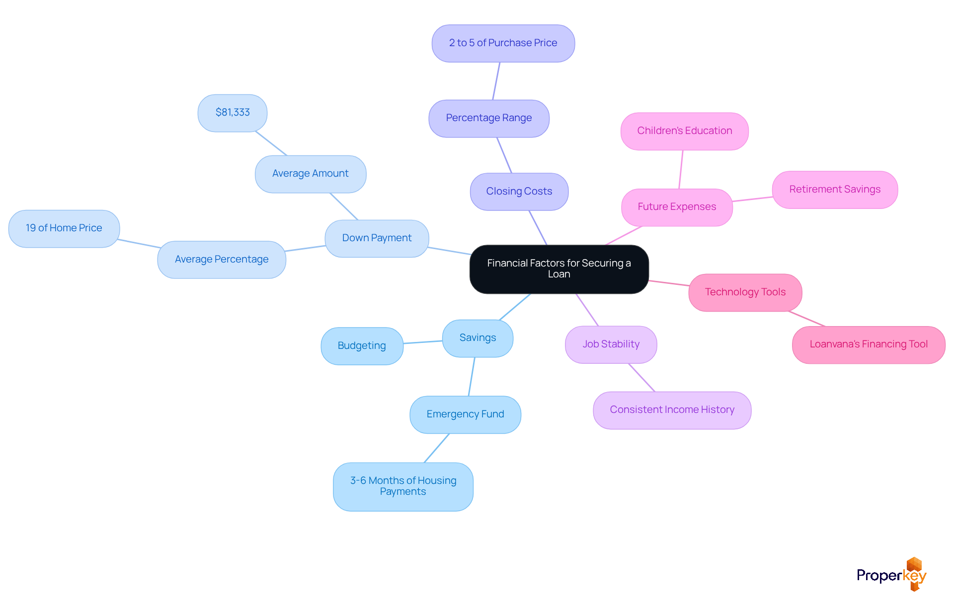 This mindmap starts with the main topic of securing a loan at the center. Each branch represents a crucial financial factor to consider, with further details branching out from each main idea. This visual helps you see how different aspects of your finances connect and impact your ability to secure a loan. This mindmap starts with the main topic of securing a loan at the center. Each branch represents a crucial financial factor to consider, with further details branching out from each main idea. This visual helps you see how different aspects of your finances connect and impact your ability to secure a loan.