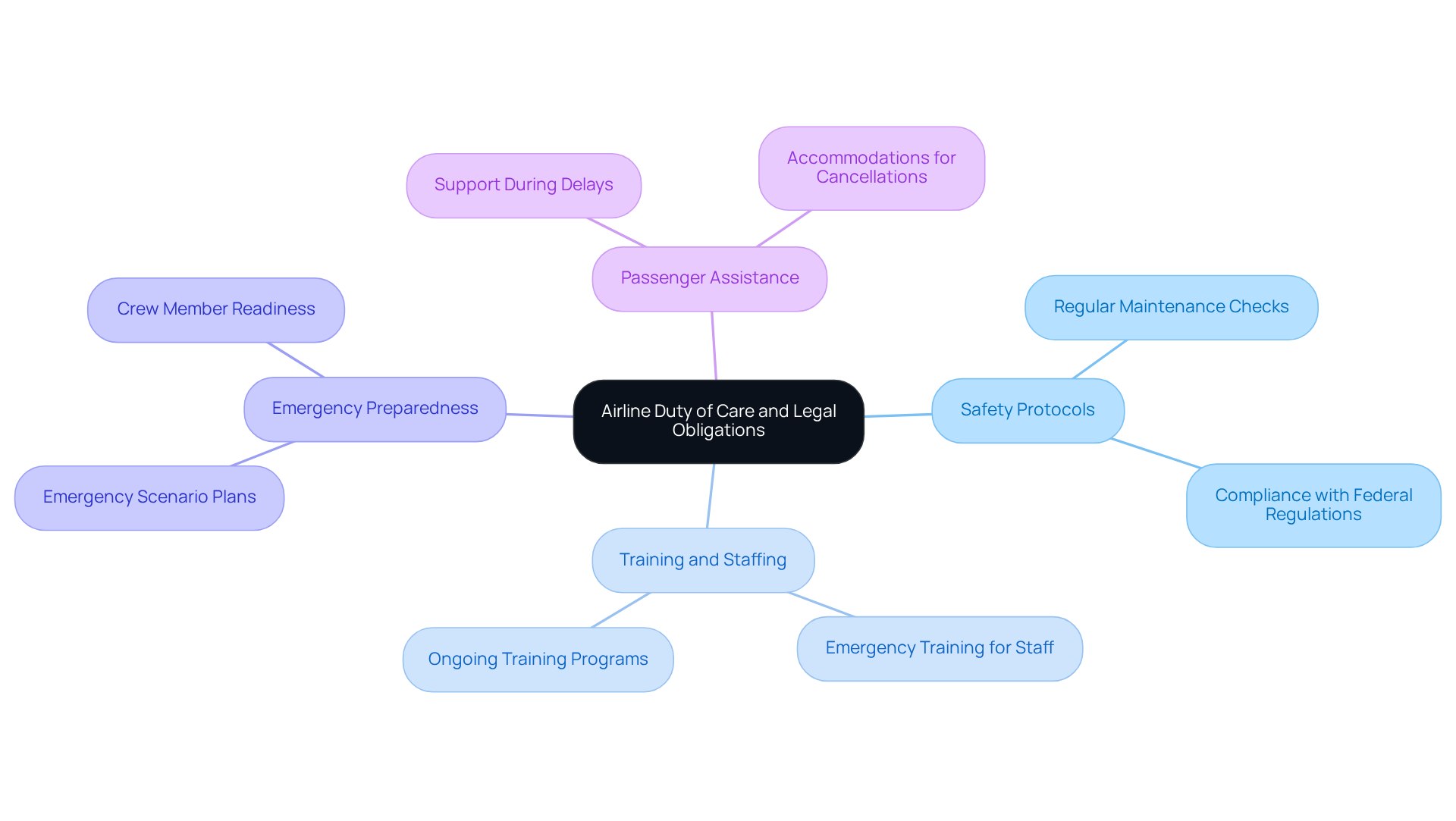 This mindmap starts with the main idea of airline responsibilities at the center. Each branch represents a key obligation that airlines have towards passengers. Follow the branches to see the specific actions that airlines must take to ensure your safety and rights.