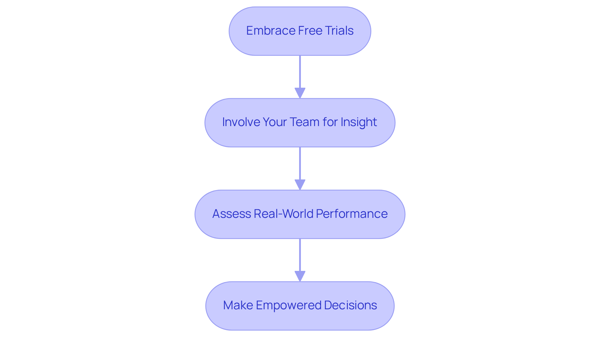 Each box represents a crucial step in the evaluation process. Follow the arrows to see how each step builds on the previous one, guiding you toward making an informed decision. Each box represents a crucial step in the evaluation process. Follow the arrows to see how each step builds on the previous one, guiding you toward making an informed decision.