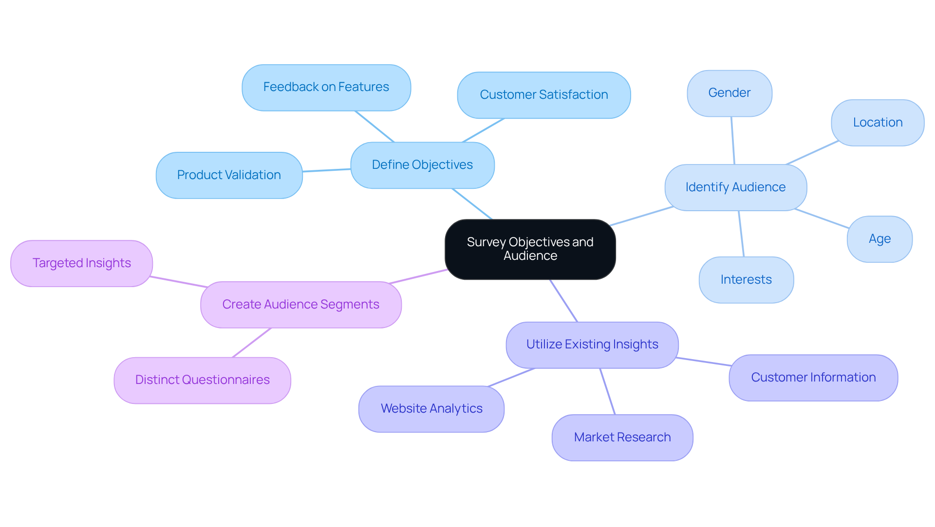 This mindmap starts with the main topic of survey objectives and audience understanding. Each branch represents a key area to focus on, helping you see how defining objectives, knowing your audience, using existing insights, and segmenting your audience all connect to create a successful survey strategy.