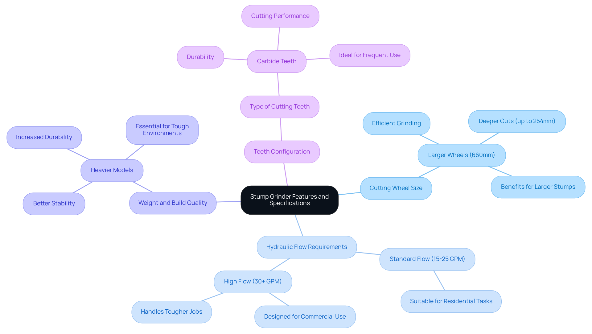 This mindmap starts with the main topic in the center and branches out to show different features of stump grinders. Each branch explains a specific aspect, helping you see how they all connect to improve performance in landscaping and construction tasks.
