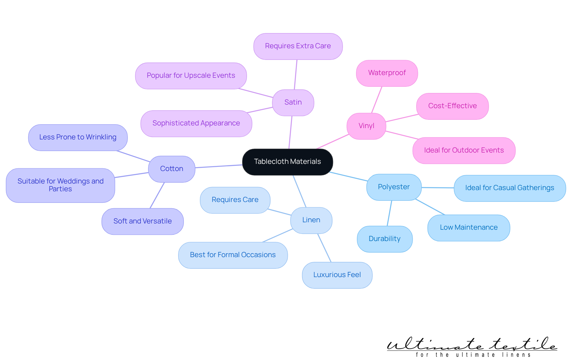 The central node represents the main topic, while each branch shows a different fabric option. The sub-branches provide specific details about each material's advantages and suitable uses, helping you compare your choices effectively.