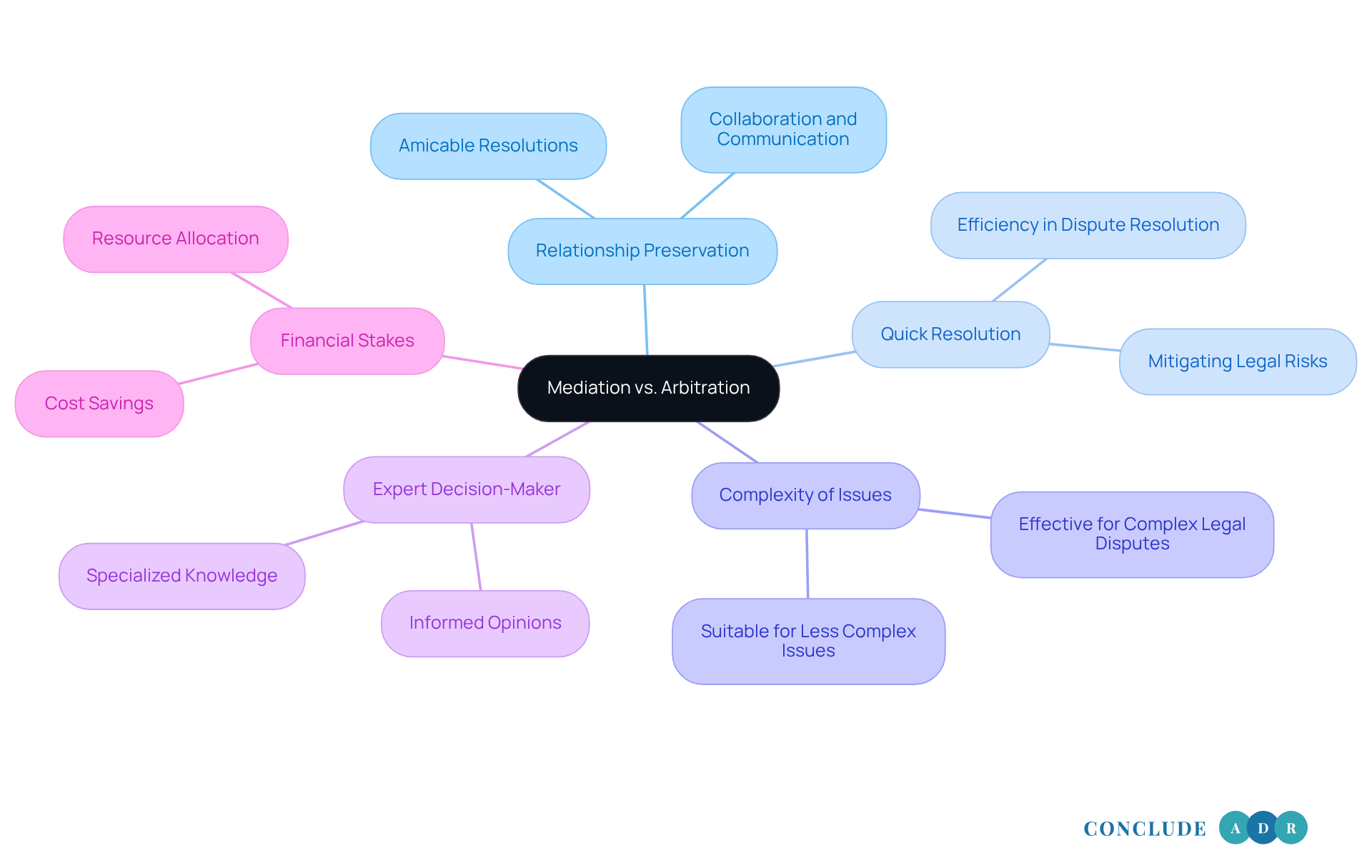 This mindmap explores the factors to consider when deciding between mediation and arbitration — each branch represents a different aspect that can influence your choice, helping you visualize the relationships and outcomes.