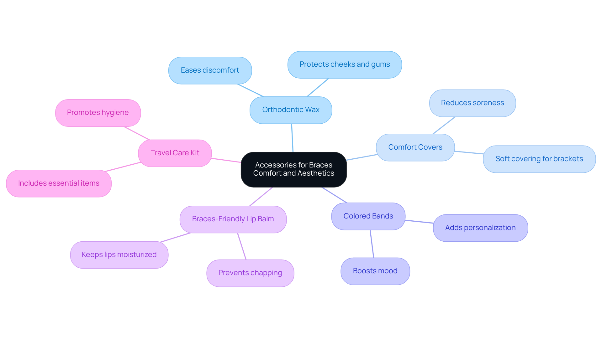 This mindmap shows various accessories that can help your child feel more comfortable and confident with braces. Each branch represents a different accessory, and the sub-branches explain how they can help. Follow the branches to see how each item contributes to a better braces experience.