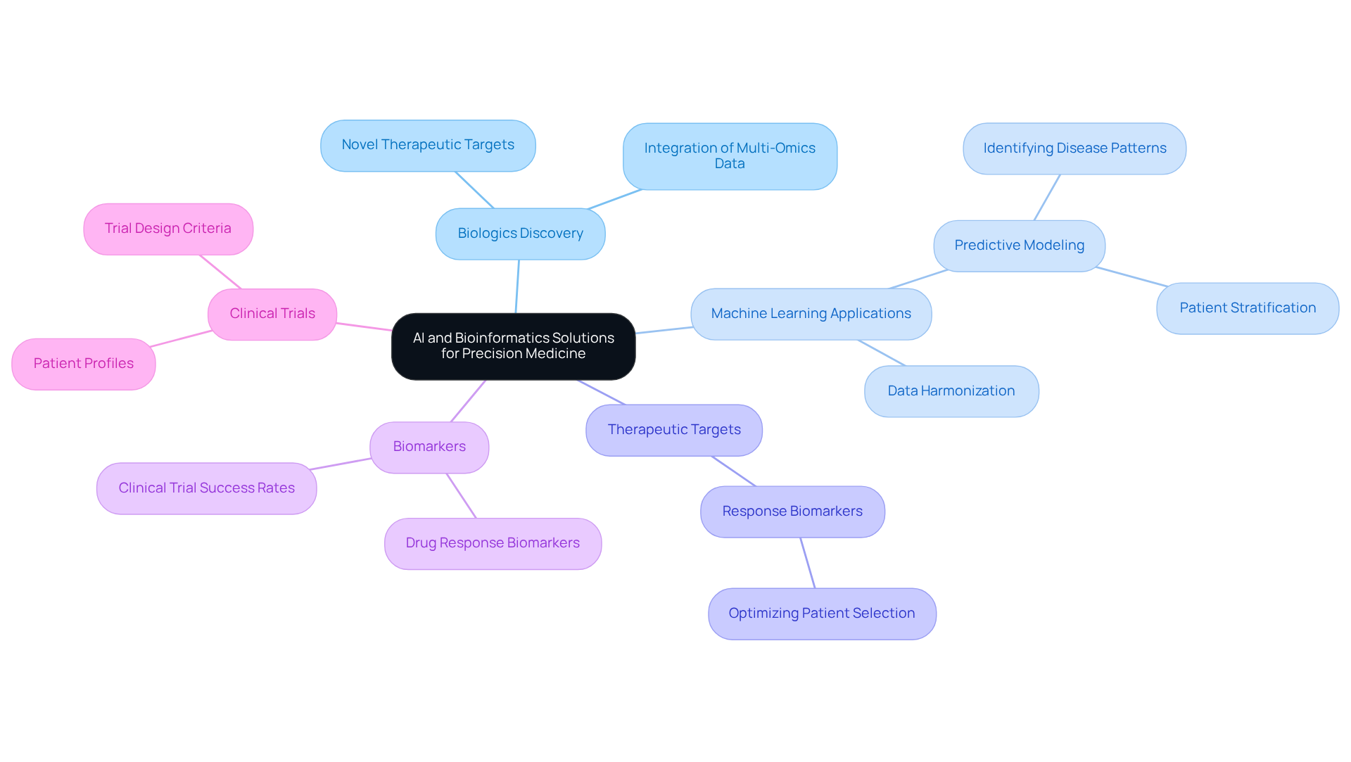 The central node represents Ardigen's focus on AI in medicine, with branches showing different aspects of their work. Each branch connects to specific topics that illustrate how AI enhances drug discovery and patient care.