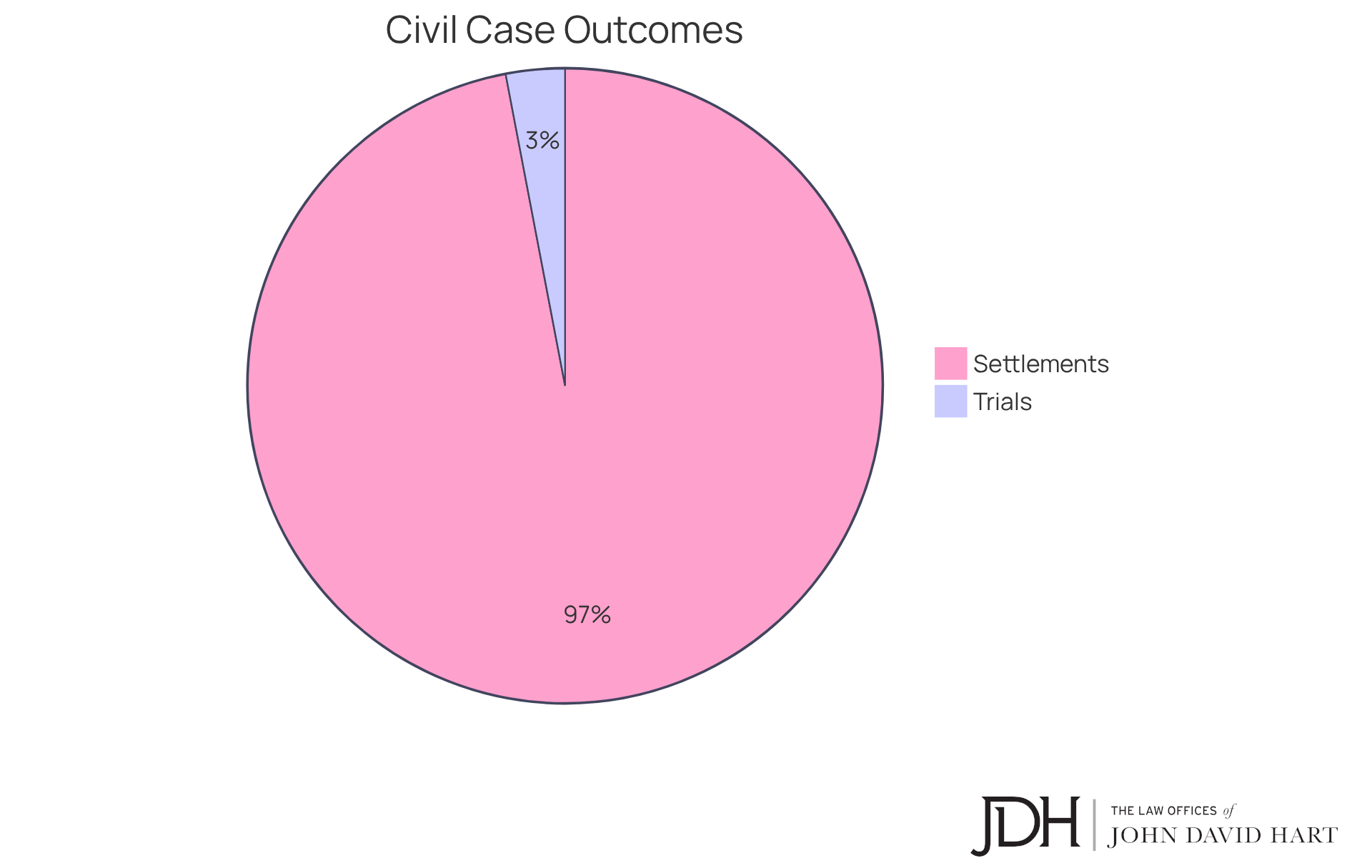 The green segment shows the vast majority of civil cases that settle before trial, while the red segment represents the few that proceed to trial. This visual helps you see just how effective agreements are in resolving disputes. The green segment shows the vast majority of civil cases that settle before trial, while the red segment represents the few that proceed to trial. This visual helps you see just how effective agreements are in resolving disputes.