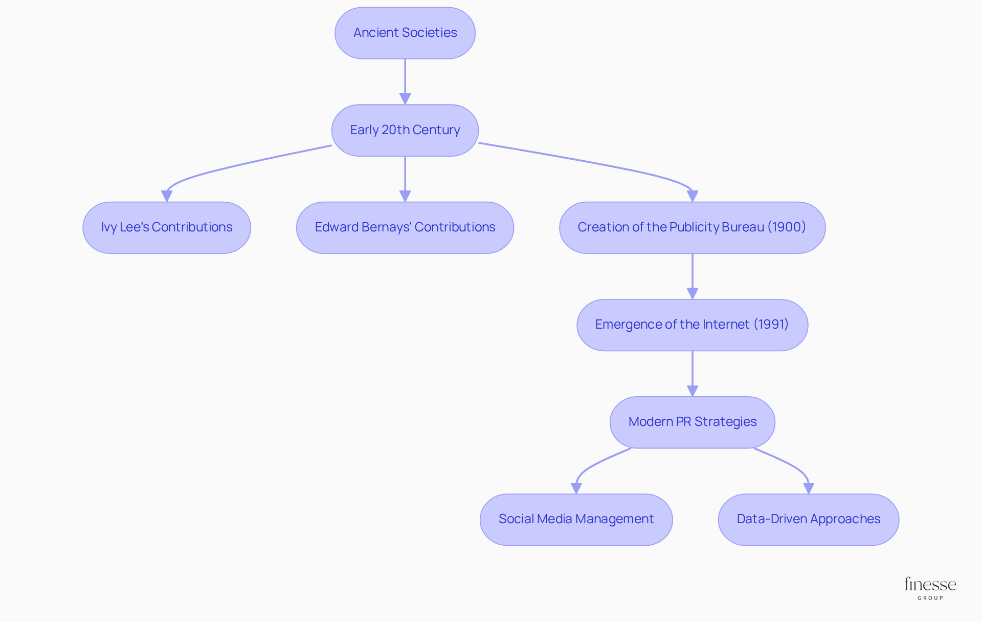 Each box in the flowchart represents a significant milestone in the development of public relations — follow the arrows to see how it has changed over time, from ancient communication to modern digital strategies.