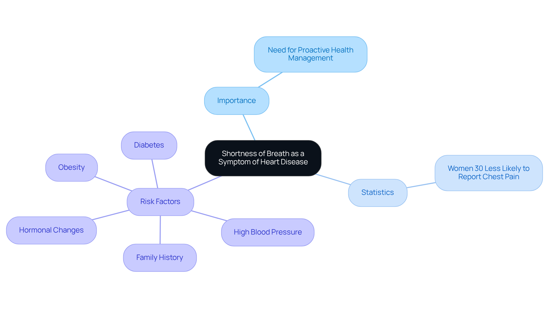 The central idea is about shortness of breath as a heart disease symptom. Each branch shows related topics: why it's important, key statistics, and risk factors. Follow the branches to explore how these elements connect.