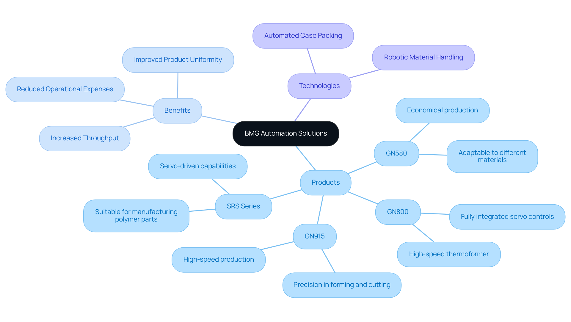 The center shows BMG's automation solutions, with branches leading to specific products and their advantages. Each product has unique features that contribute to overall benefits, making it easy to understand how they enhance packaging processes.