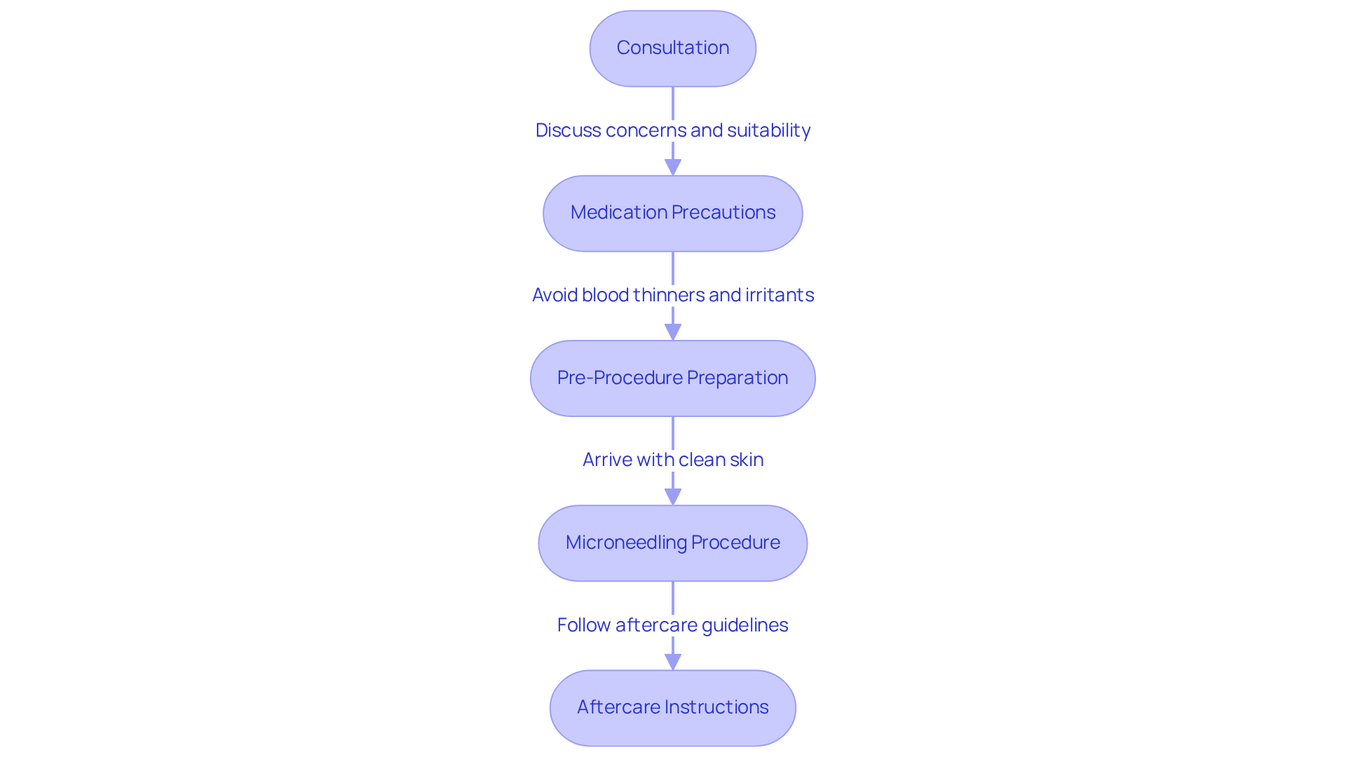 This flowchart guides you through the microneedling process — follow the arrows from consultation to aftercare to see what you need to do at each stage. This flowchart guides you through the microneedling process — follow the arrows from consultation to aftercare to see what you need to do at each stage.