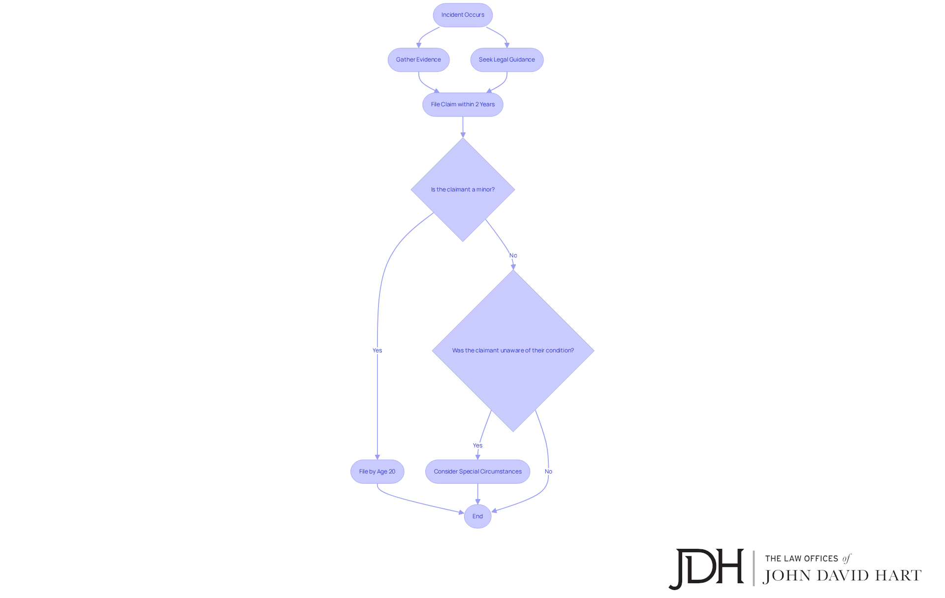 This flowchart outlines the steps you must take after an incident to successfully file a claim. Follow the arrows to see the process from the incident to filing your claim, including important exceptions and requirements.