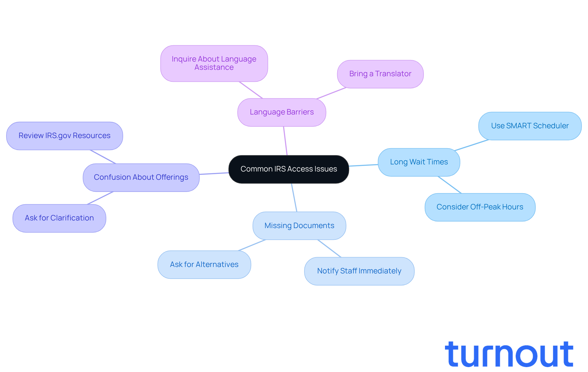 The central node represents the main topic, while the branches show specific challenges. Each sub-branch provides actionable strategies to help you overcome those challenges. Follow the branches to find solutions to your IRS visit concerns.