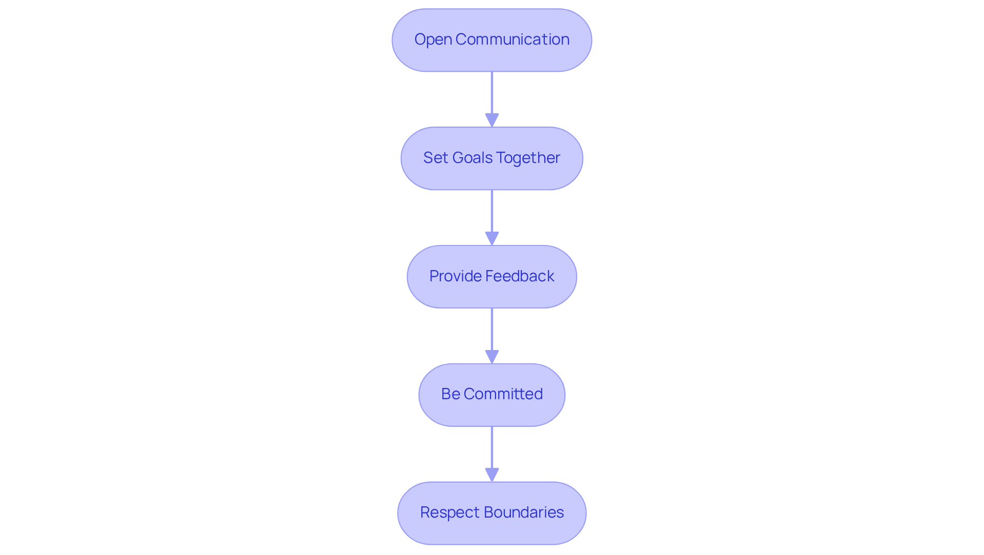 Each box represents a crucial step in nurturing your relationship with your healer. Follow the arrows to see how each step builds on the previous one, leading to a stronger therapeutic bond.