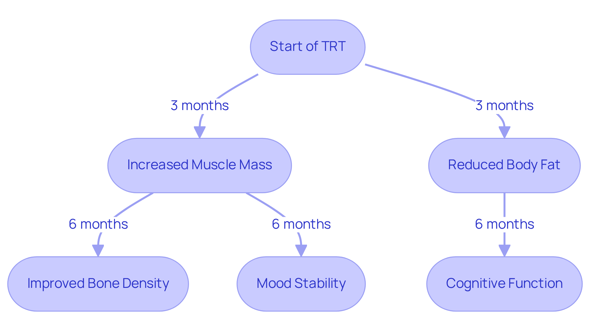 This flowchart shows how different benefits of testosterone replacement therapy develop over time. Follow the arrows to see what changes you can expect at 3 months and 6 months into treatment.