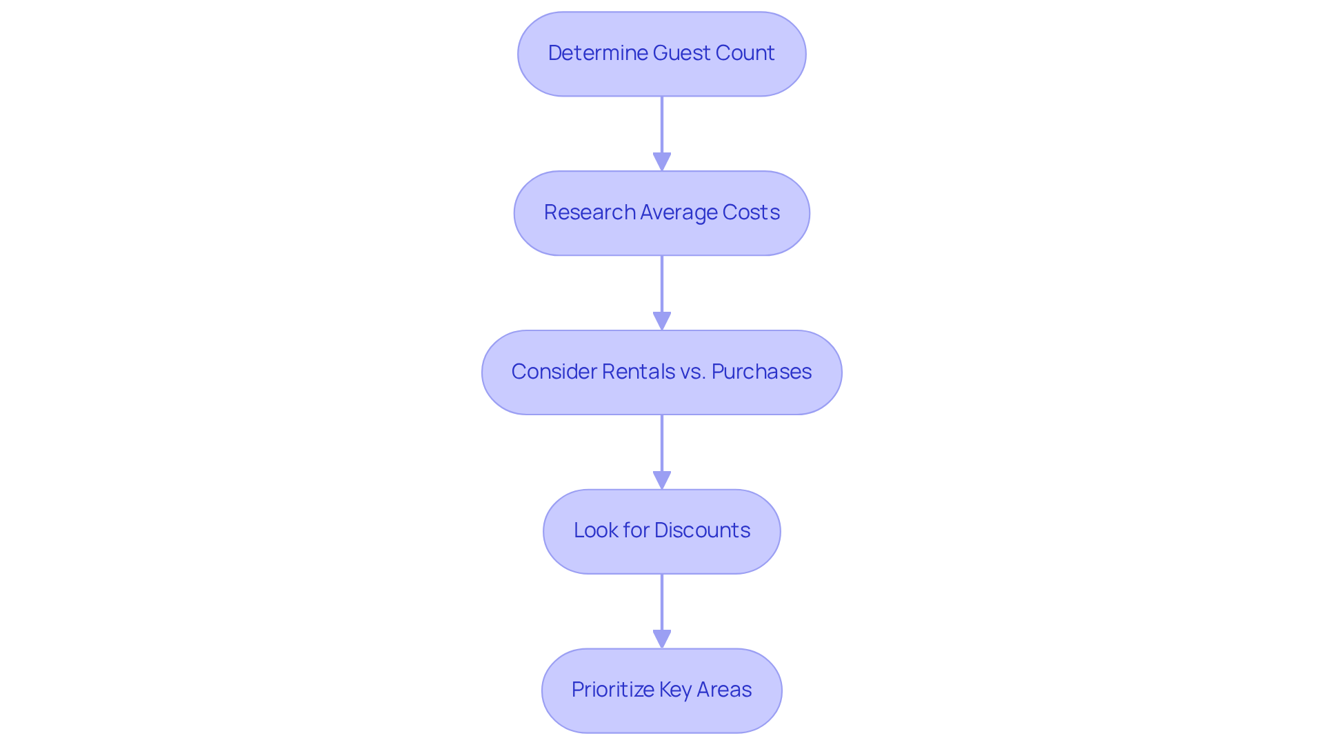 Each box represents a step in the budgeting process. Follow the arrows to see how to effectively plan your wedding fabric expenses, starting from guest count to prioritizing key areas.