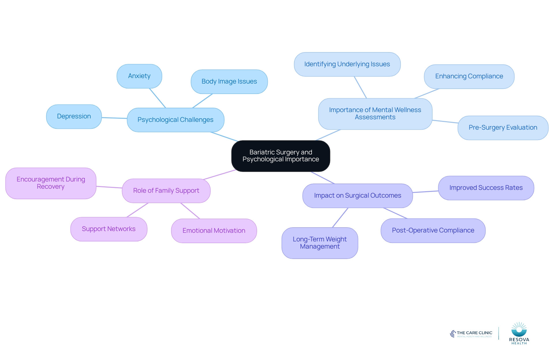 The center represents the main topic, while branches show related areas of concern. Each sub-branch highlights specific challenges or factors that influence the success of bariatric surgery, helping you understand the interconnectedness of mental health and surgical outcomes.